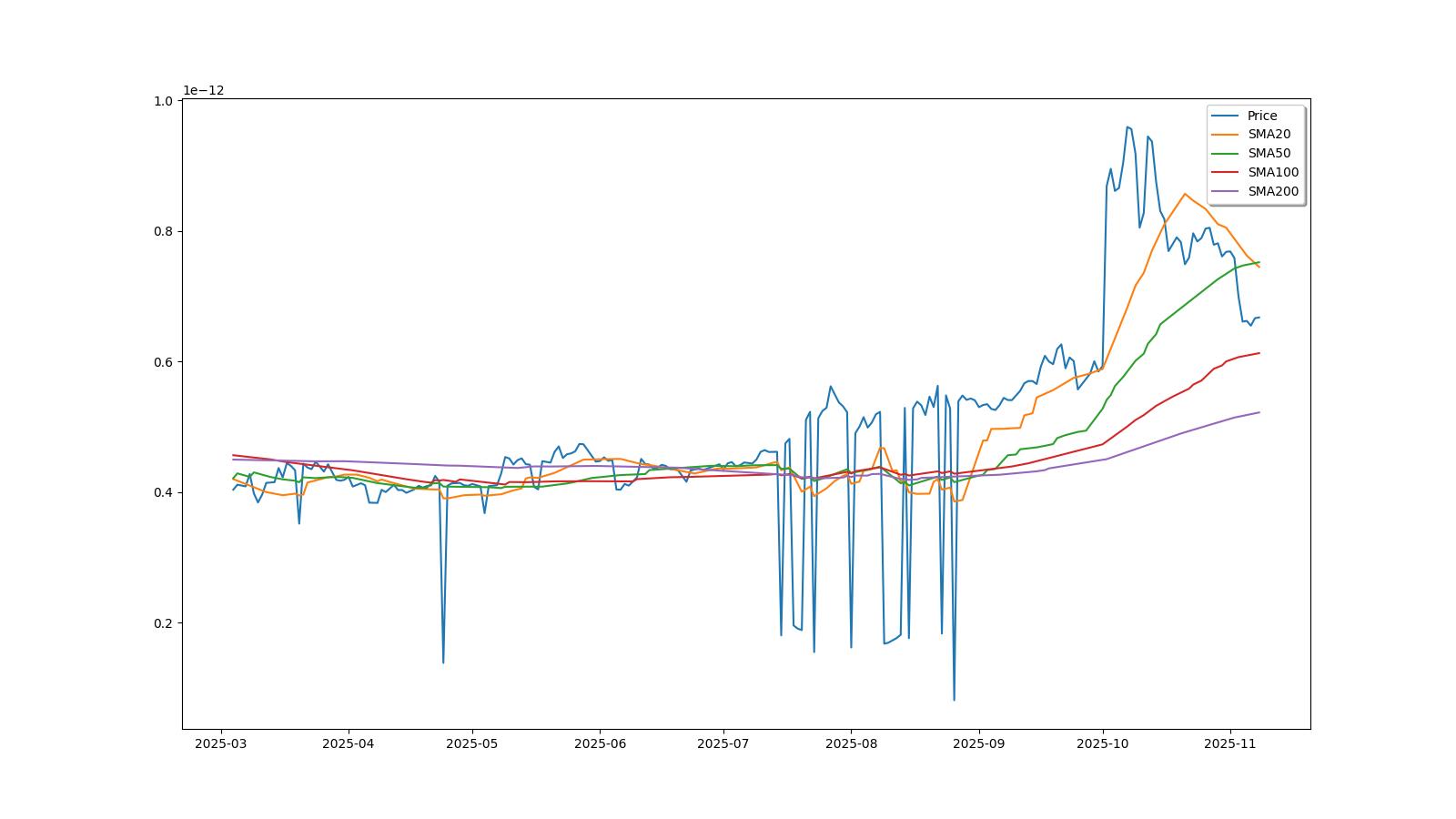 Ainu Token Simple Moving Averages