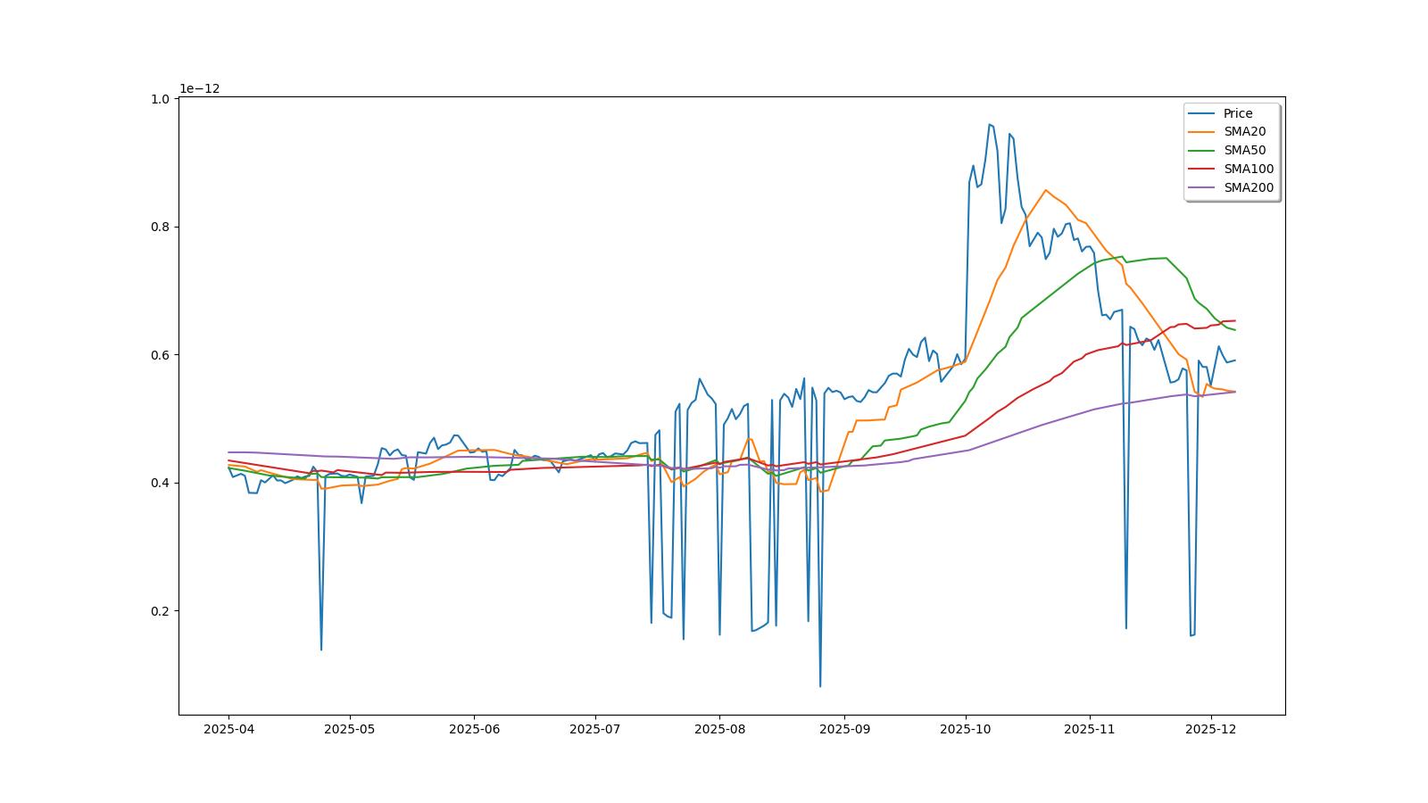 Ainu Token Simple Moving Averages