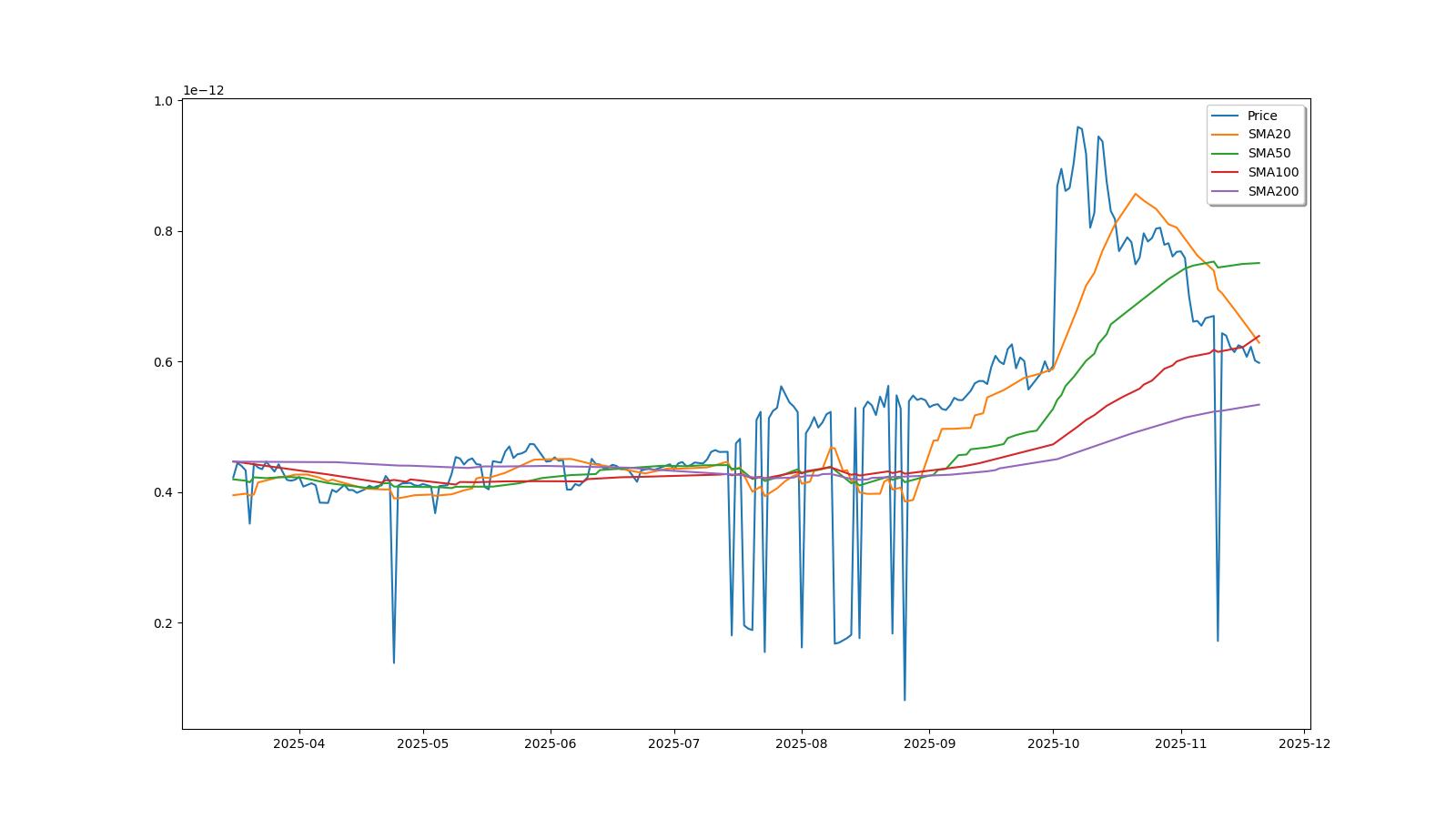 Ainu Token Simple Moving Averages