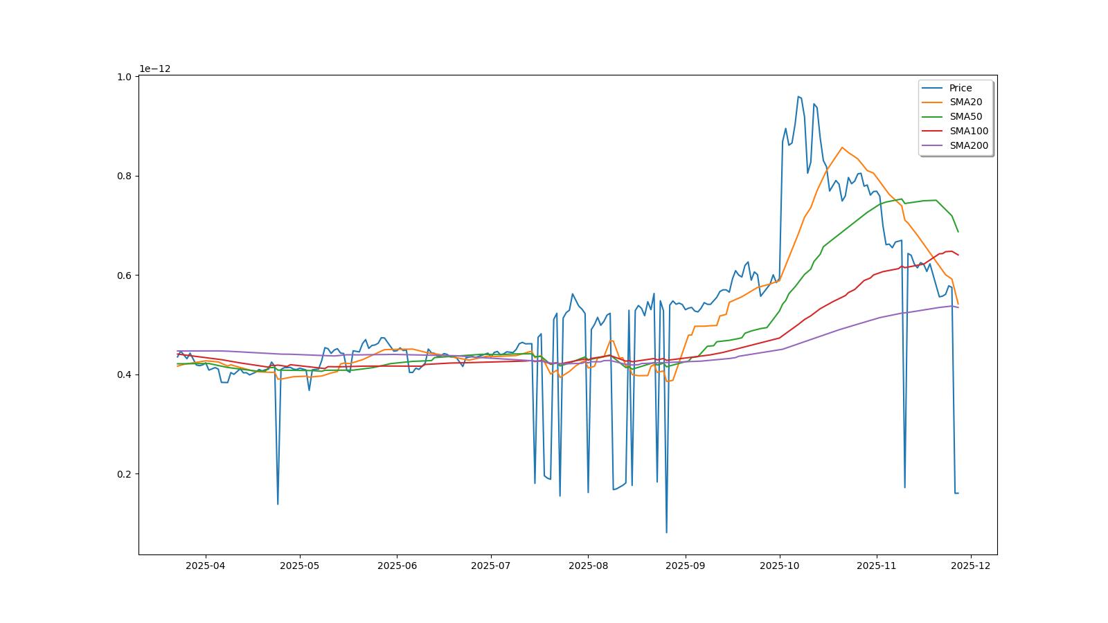 Ainu Token Simple Moving Averages