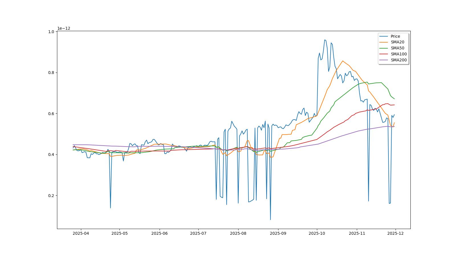 Ainu Token Simple Moving Averages