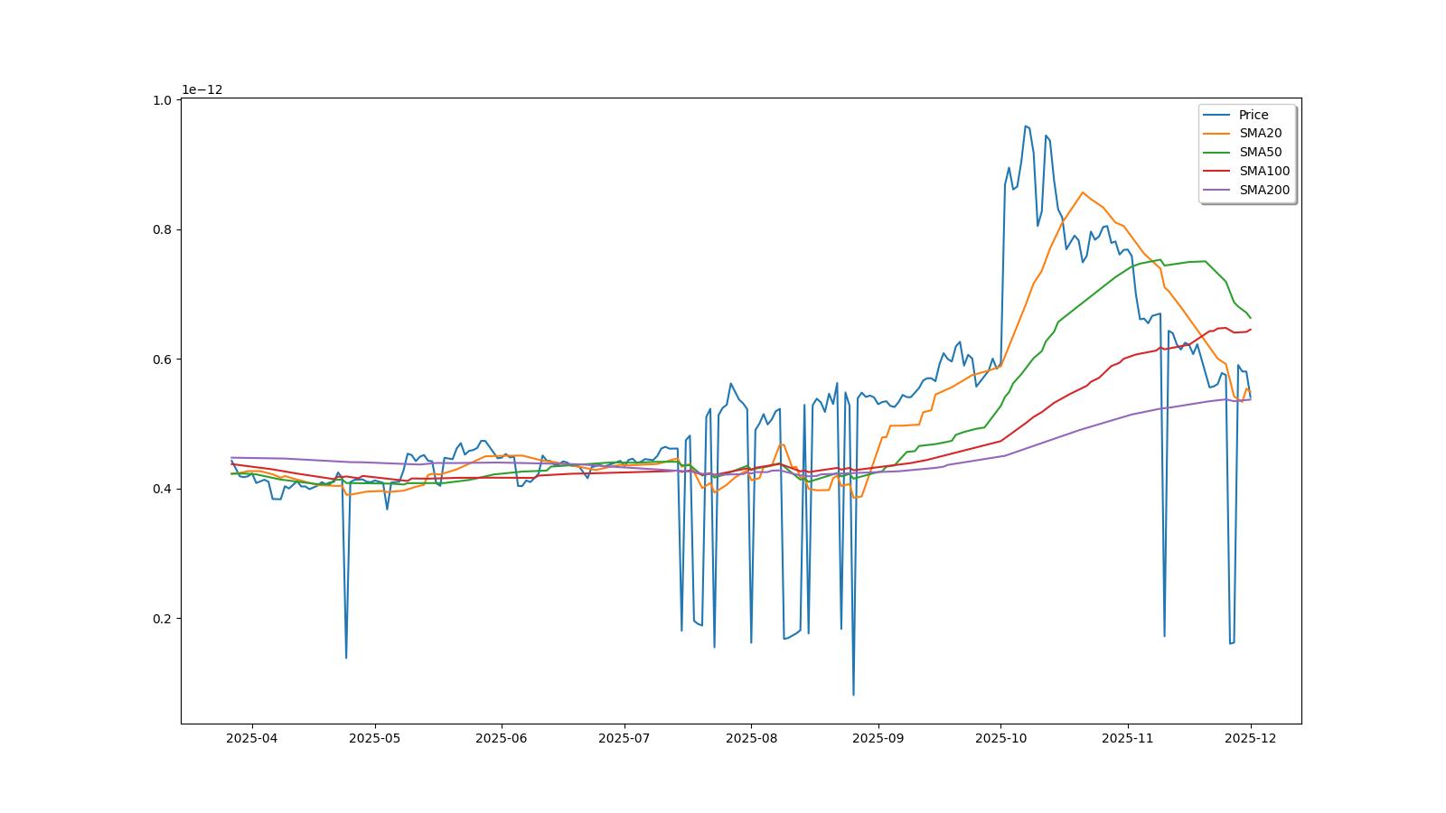 Ainu Token Simple Moving Averages