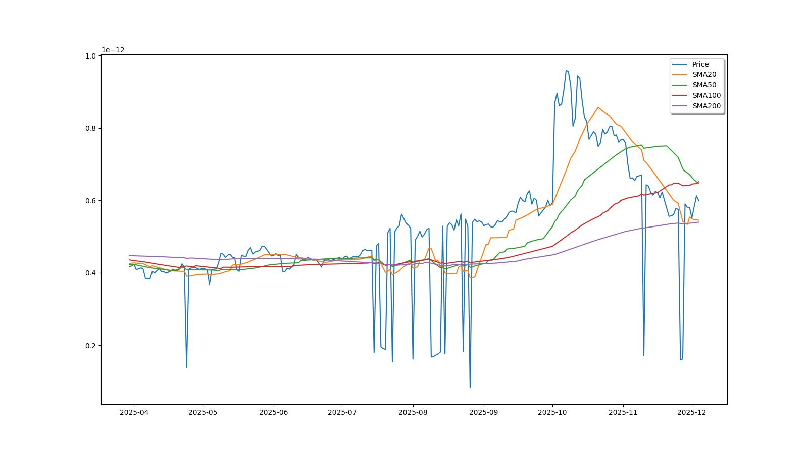 Ainu Token Simple Moving Averages