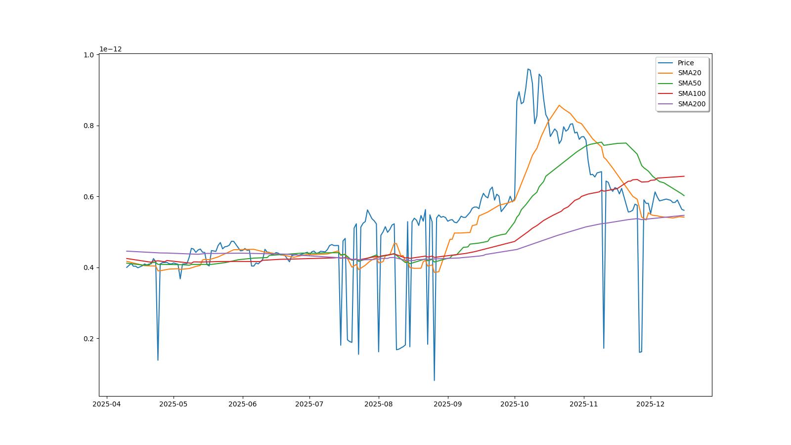 Ainu Token Simple Moving Averages