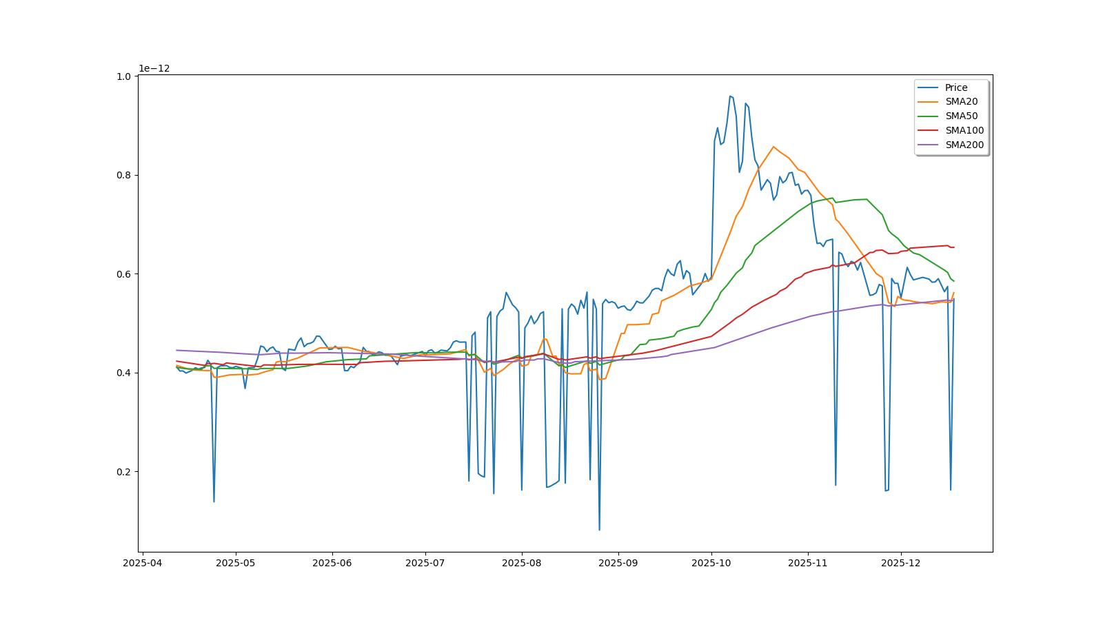 Ainu Token Simple Moving Averages