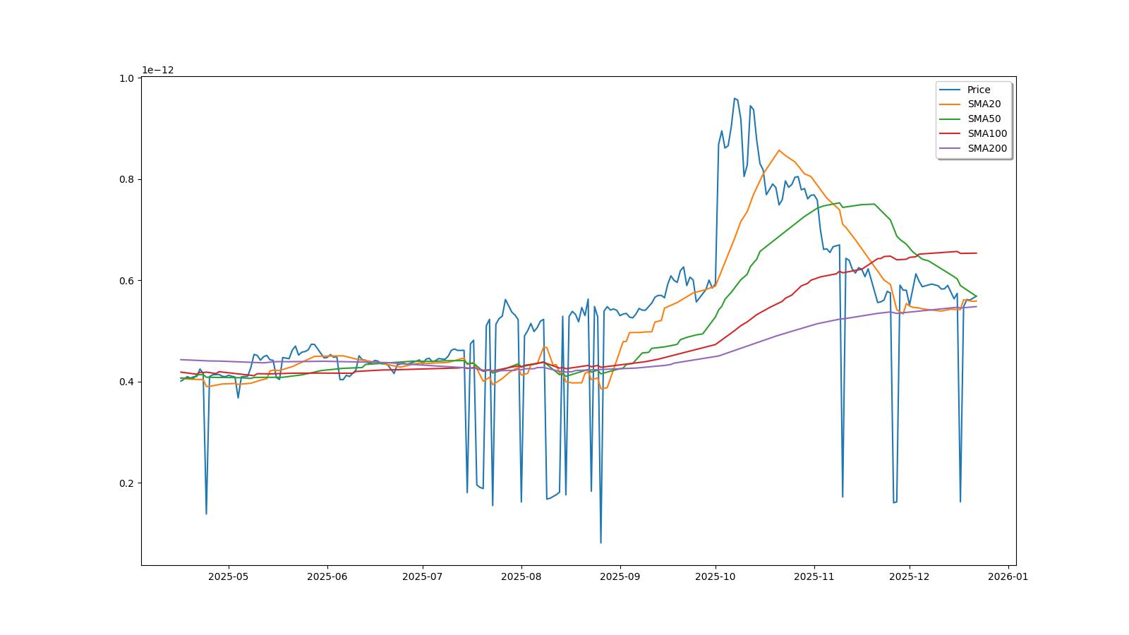 Ainu Token Simple Moving Averages