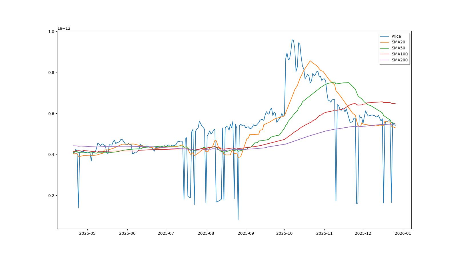 Ainu Token Simple Moving Averages
