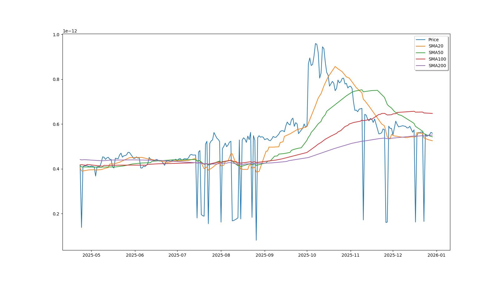 Ainu Token Simple Moving Averages