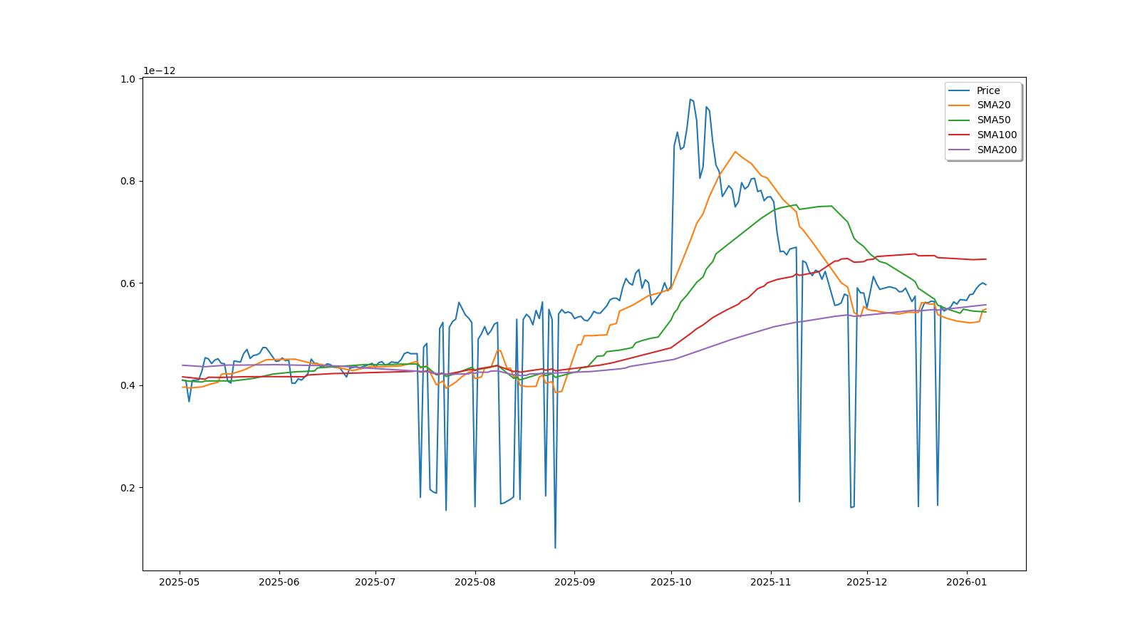 Ainu Token Simple Moving Averages