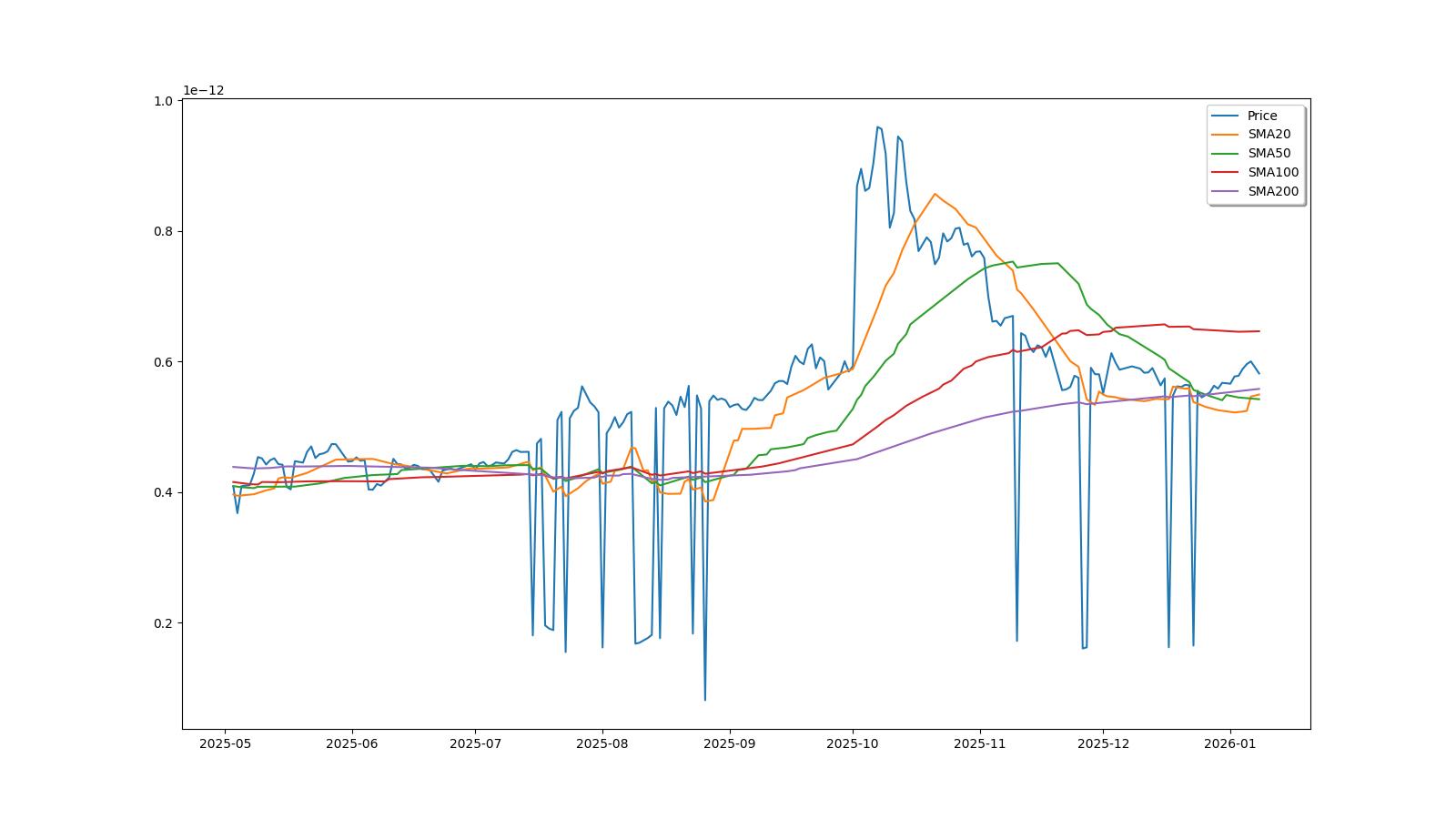 Ainu Token Simple Moving Averages