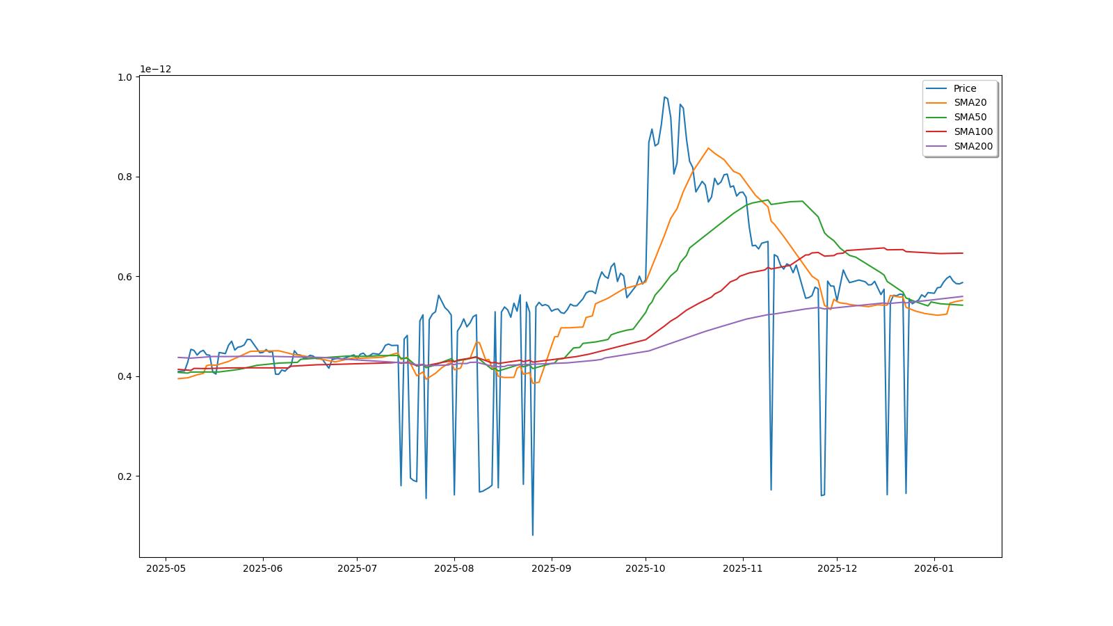 Ainu Token Simple Moving Averages