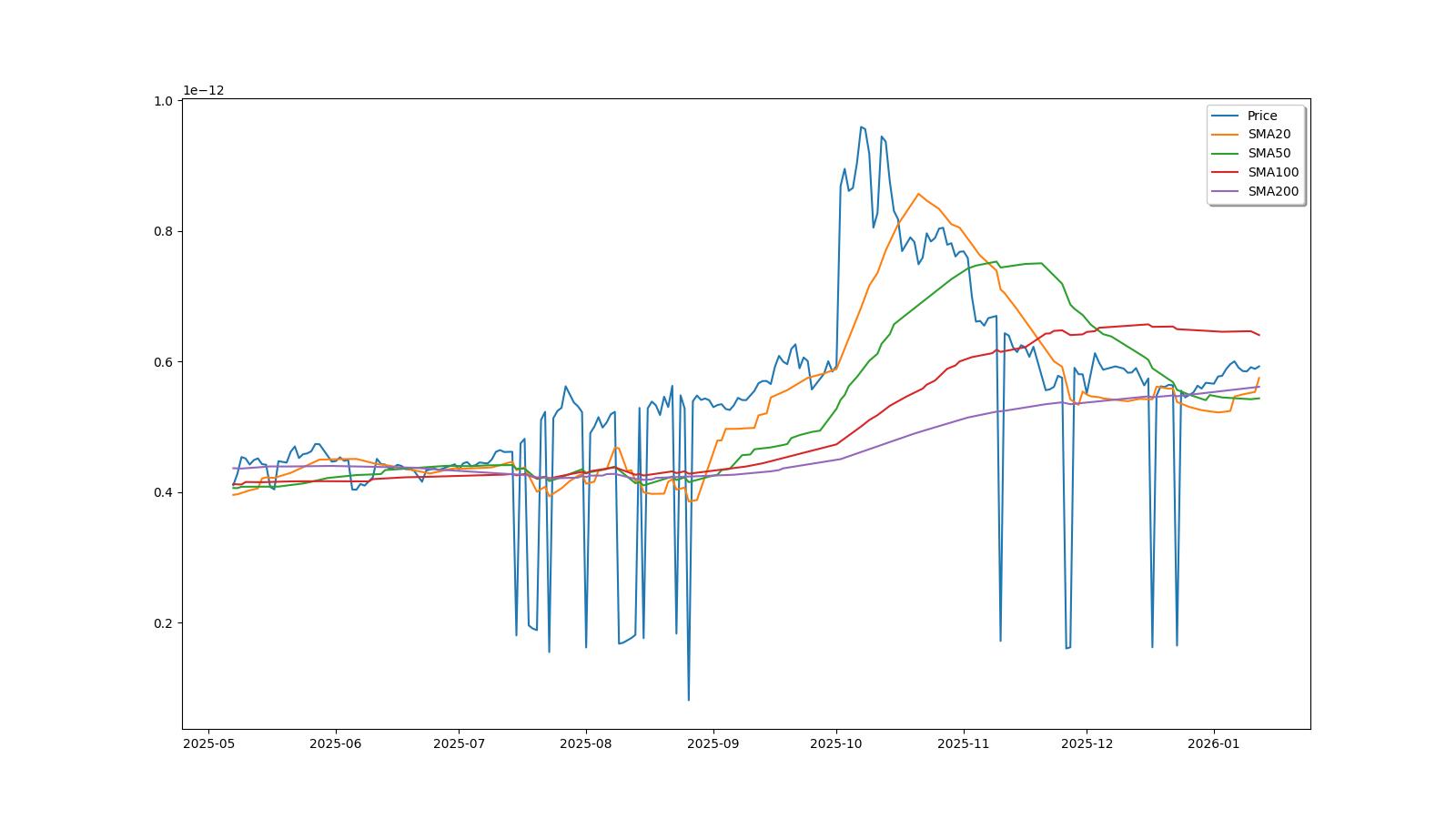 Ainu Token Simple Moving Averages