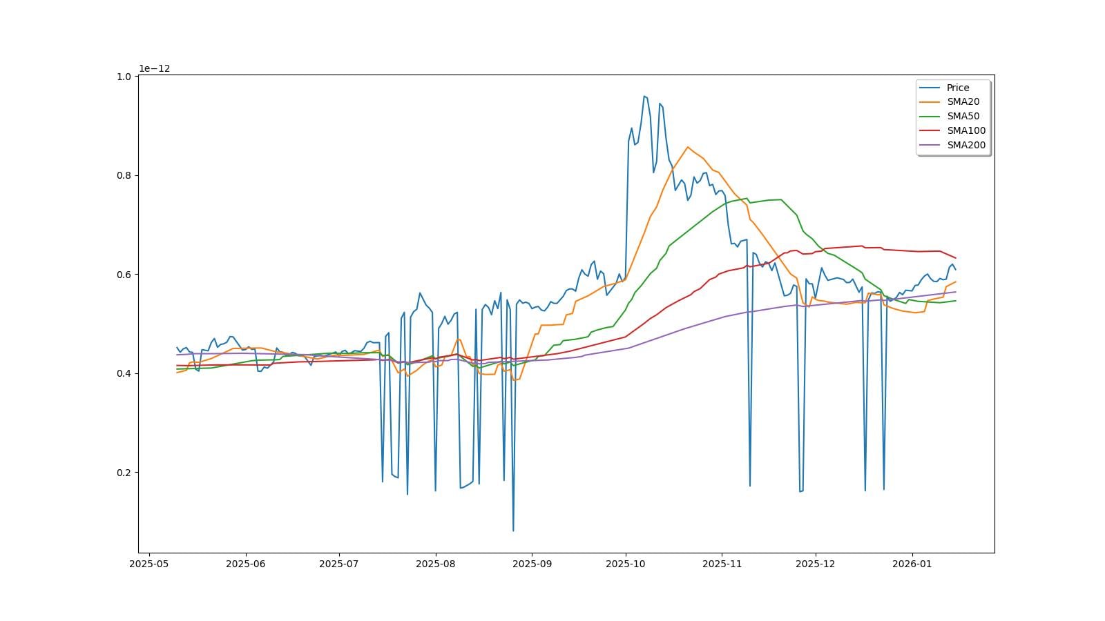 Ainu Token Simple Moving Averages