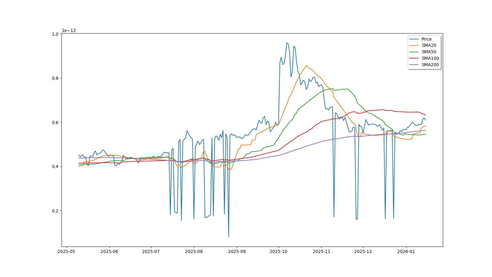 Ainu Token Simple Moving Averages