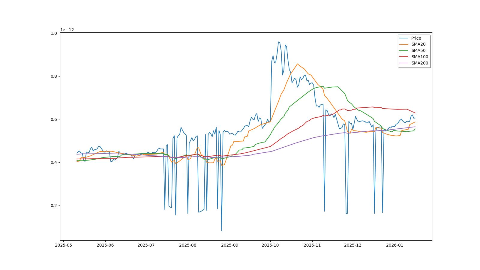 Ainu Token Simple Moving Averages