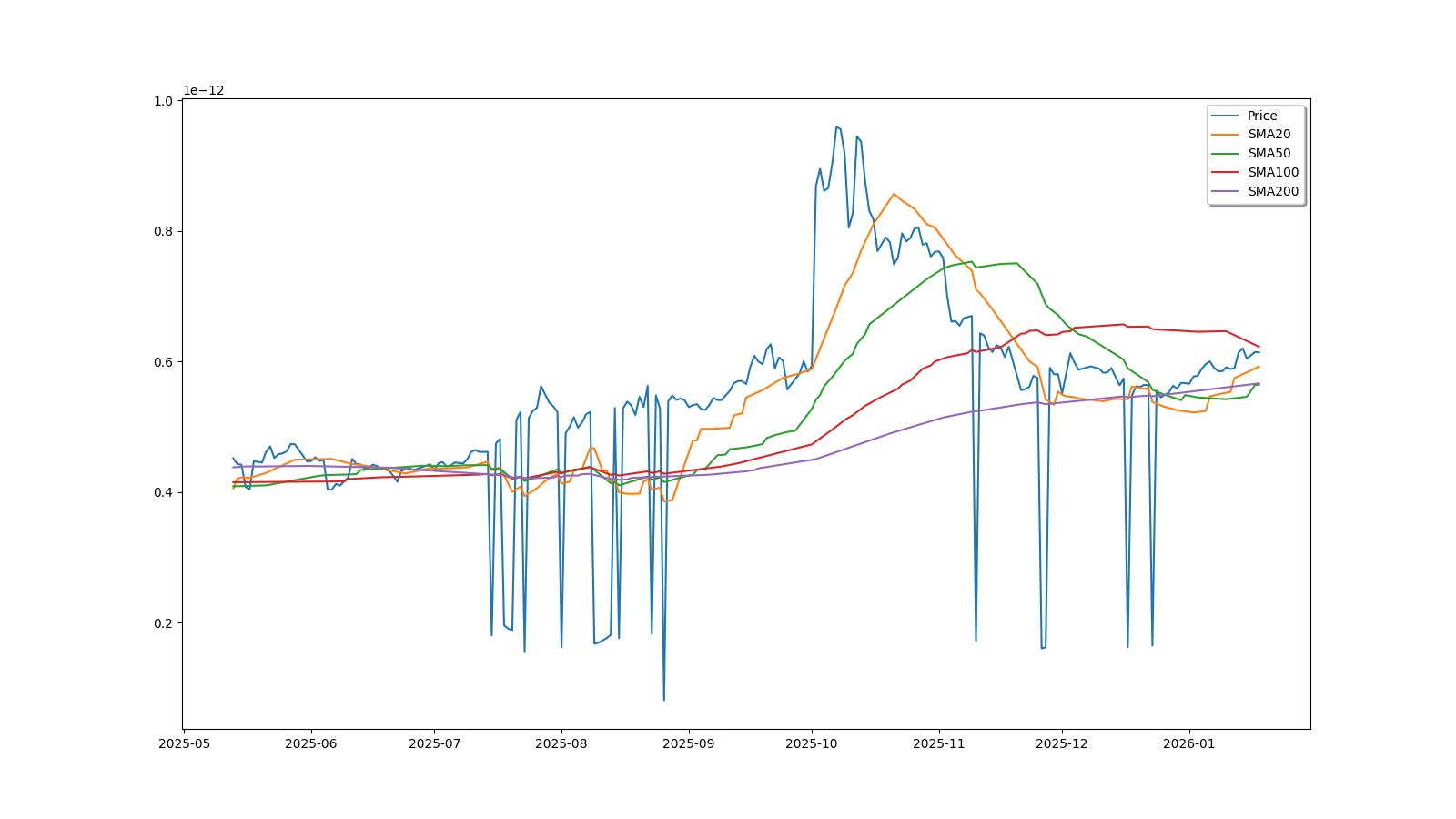 Ainu Token Simple Moving Averages