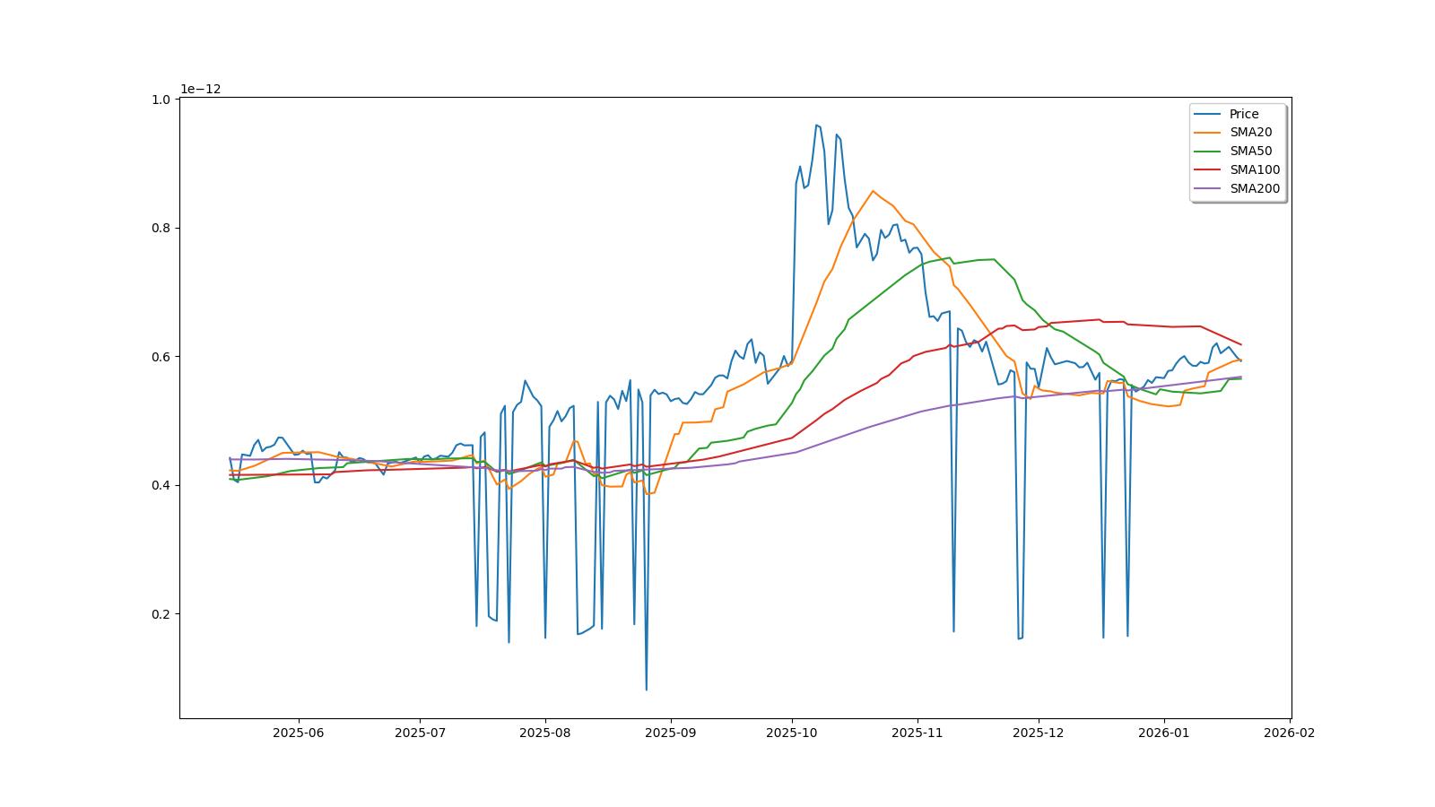Ainu Token Simple Moving Averages