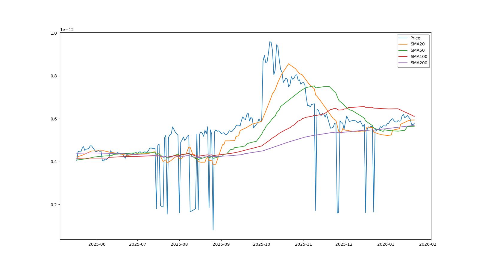 Ainu Token Simple Moving Averages