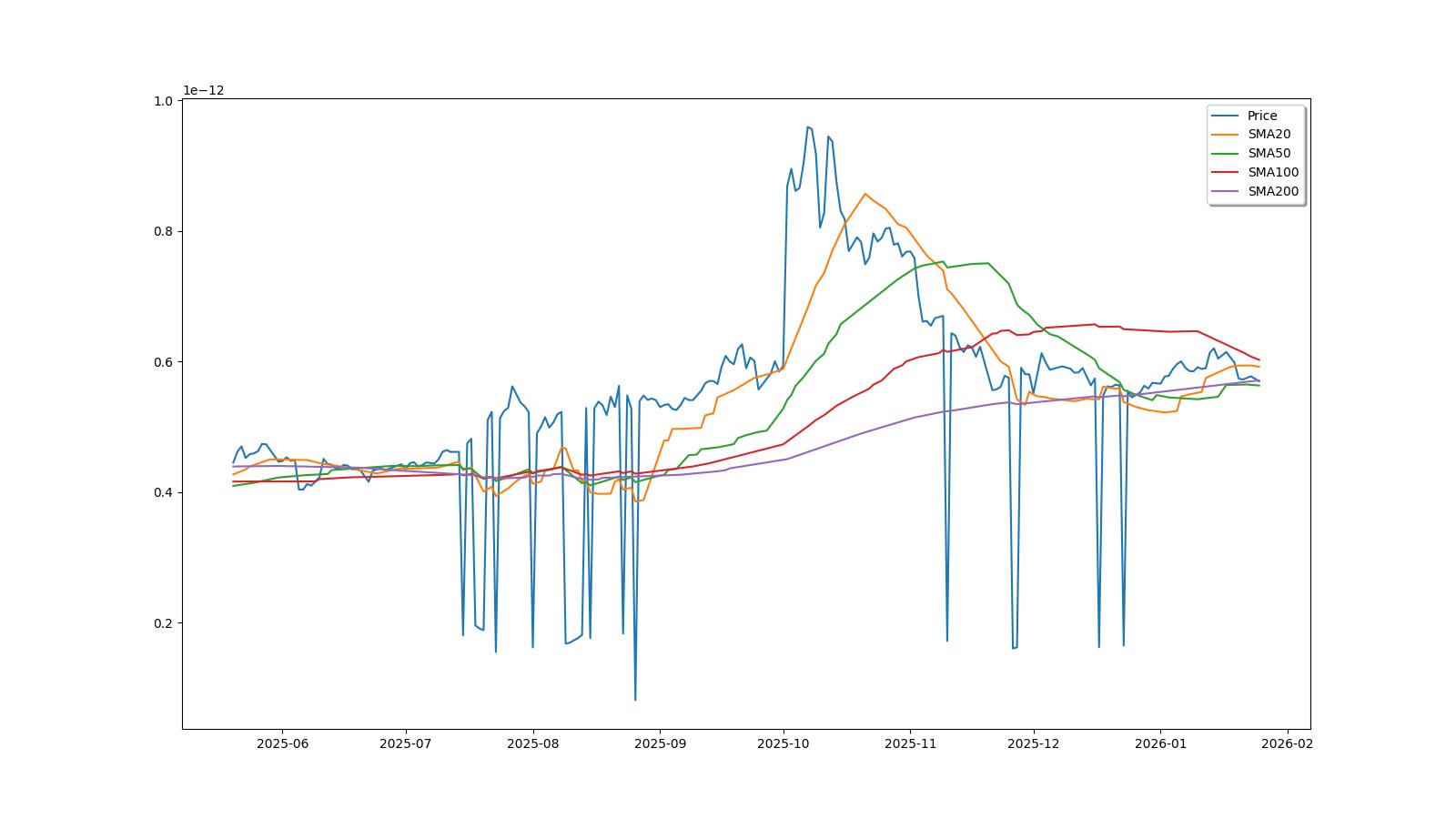 Ainu Token Simple Moving Averages