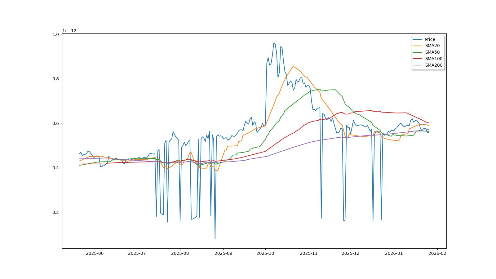Ainu Token Simple Moving Averages