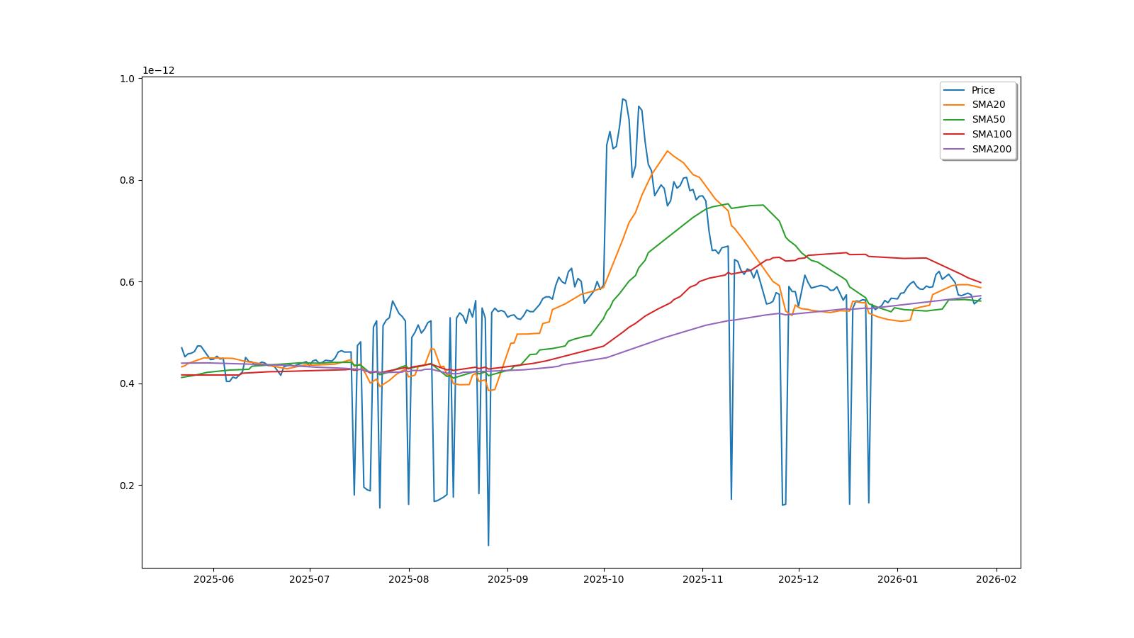 Ainu Token Simple Moving Averages