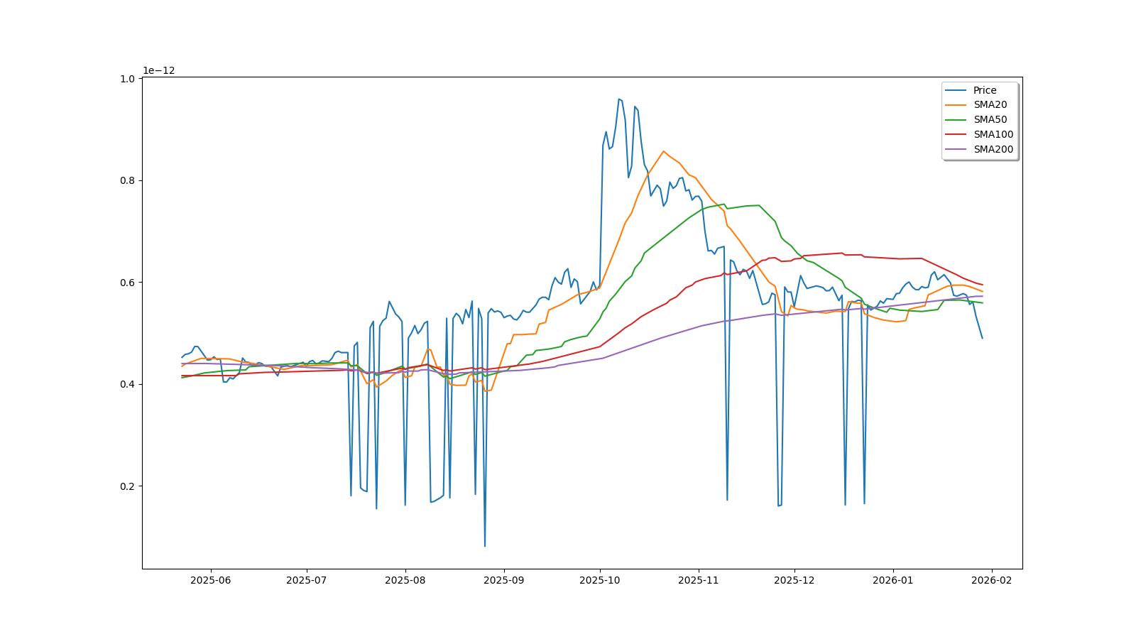 Ainu Token Simple Moving Averages