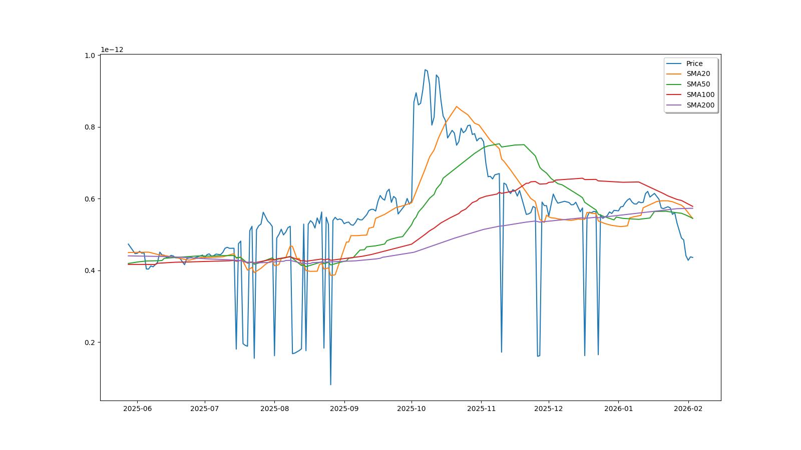 Ainu Token Simple Moving Averages
