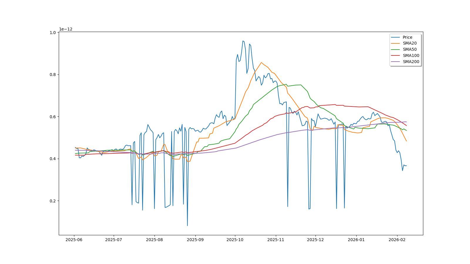Ainu Token Simple Moving Averages