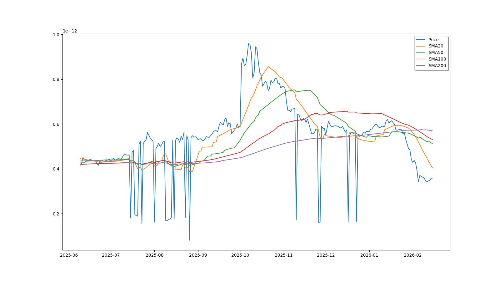 Ainu Token Simple Moving Averages