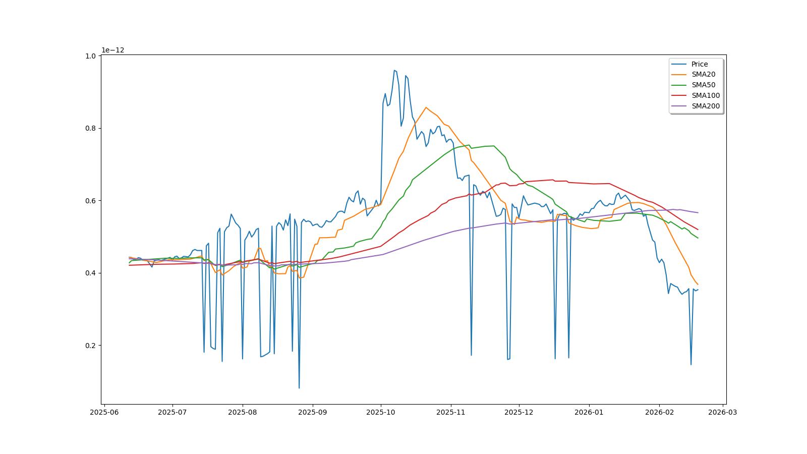 Ainu Token Simple Moving Averages