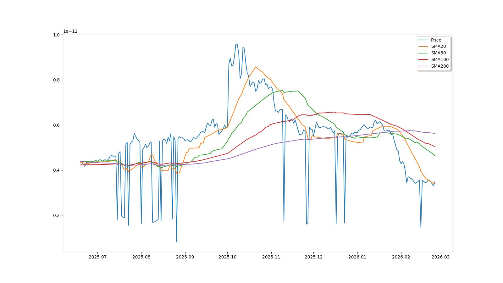 Ainu Token Simple Moving Averages