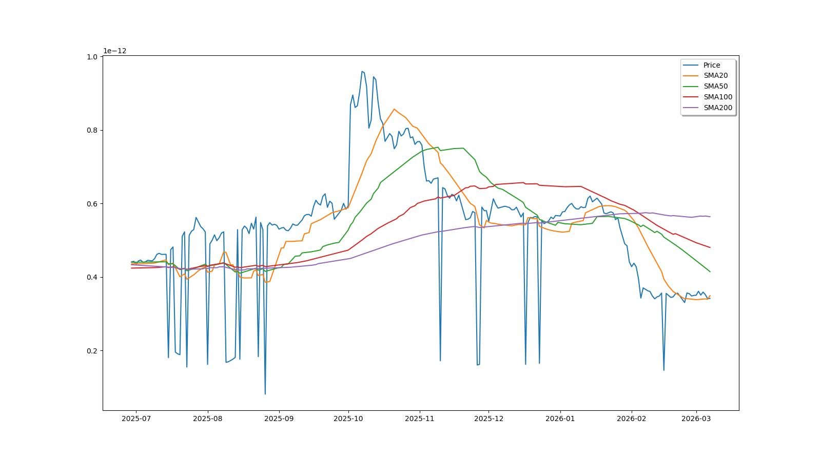 Ainu Token Simple Moving Averages