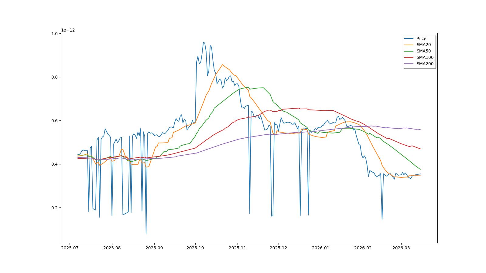 Ainu Token Simple Moving Averages