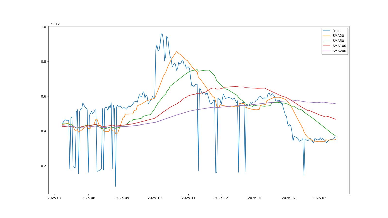 Ainu Token Simple Moving Averages