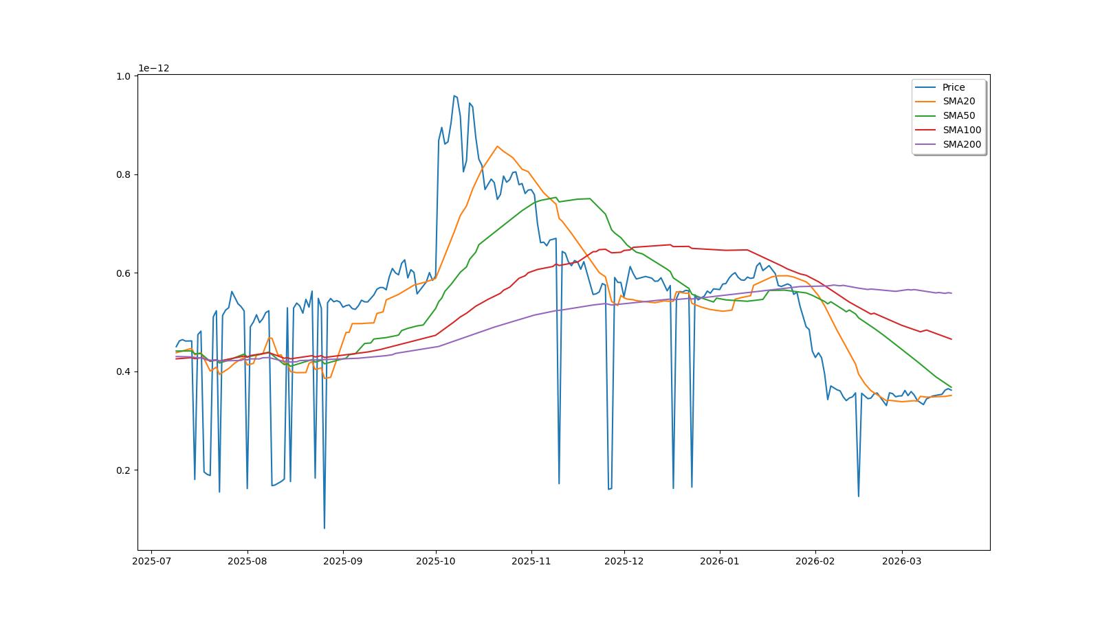Ainu Token Simple Moving Averages