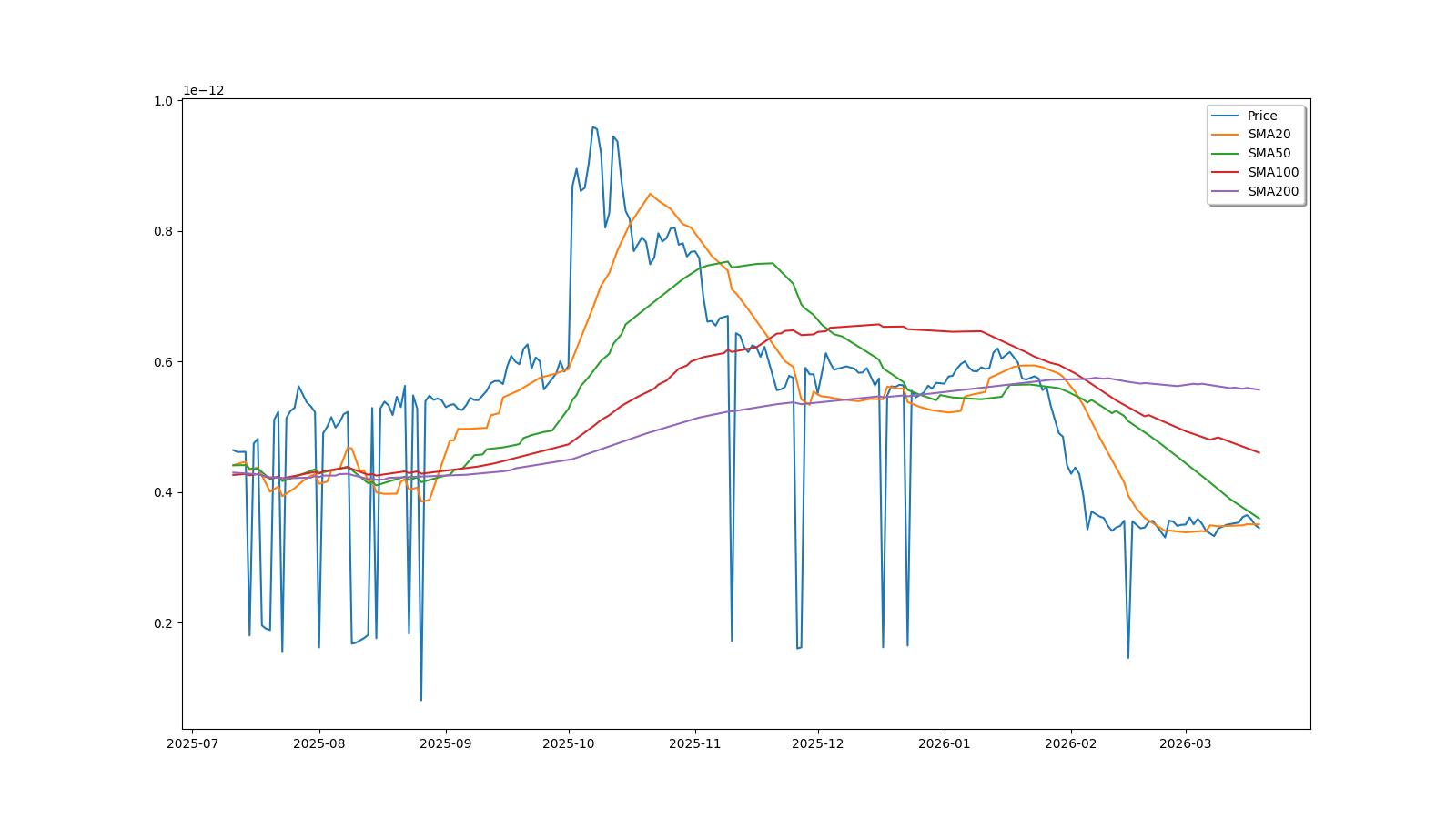 Ainu Token Simple Moving Averages