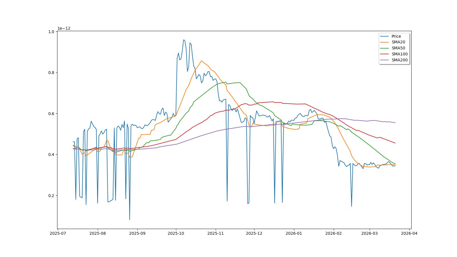 Ainu Token Simple Moving Averages