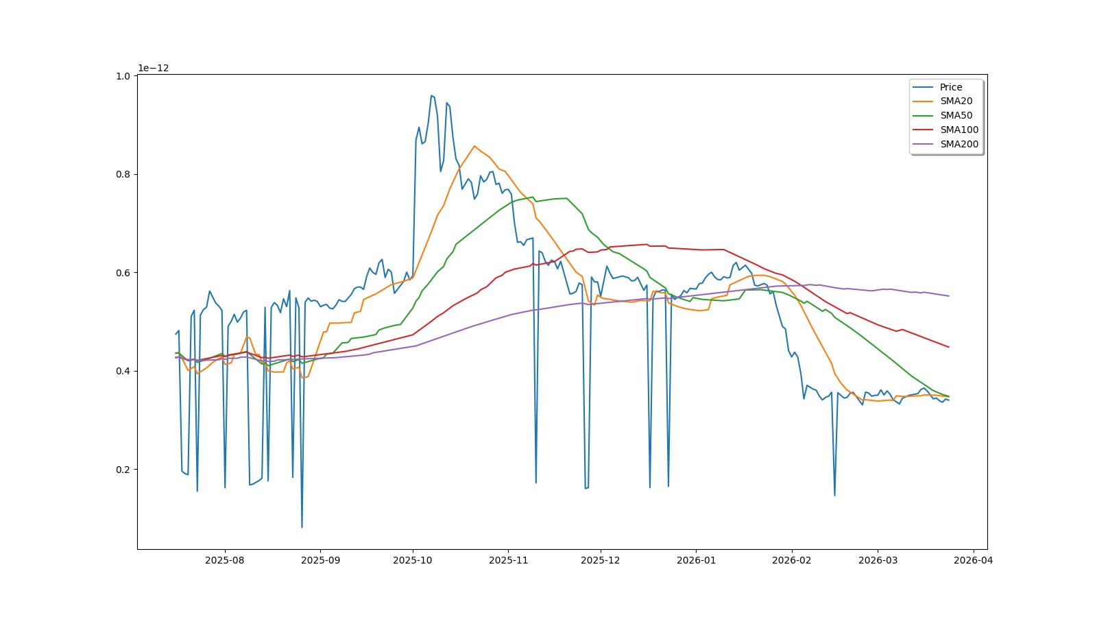 Ainu Token Simple Moving Averages
