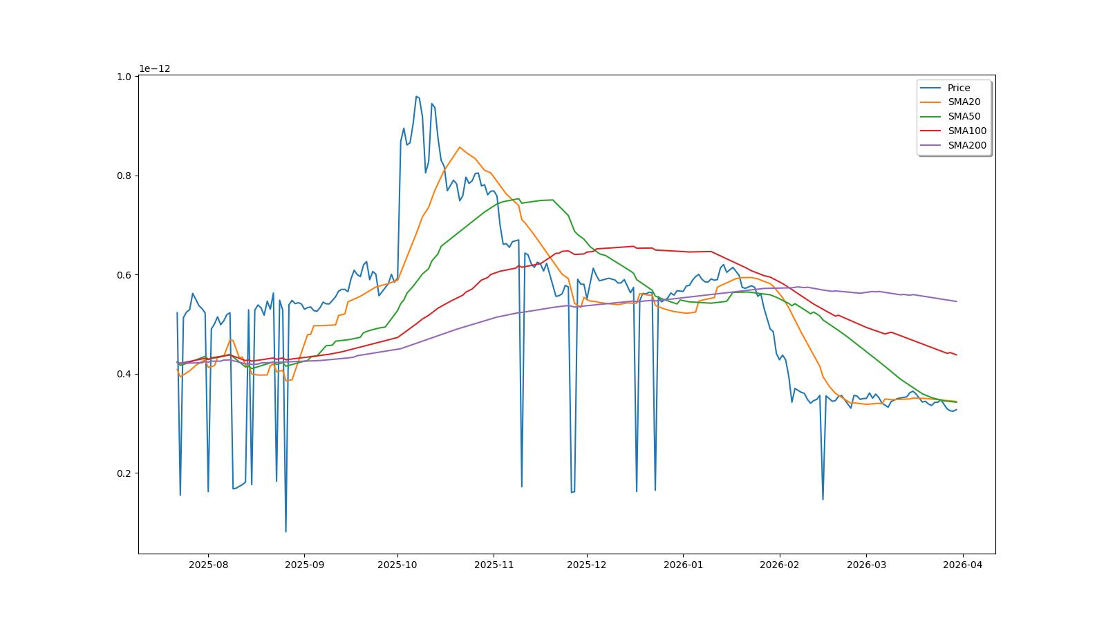 Ainu Token Simple Moving Averages