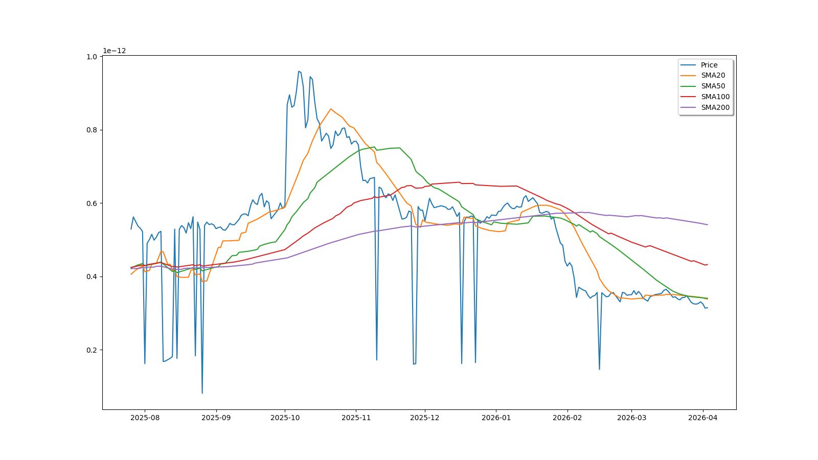 Ainu Token Simple Moving Averages