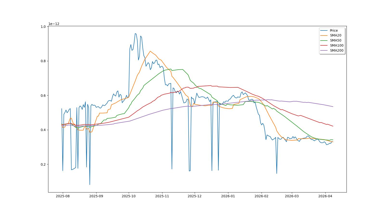 Ainu Token Simple Moving Averages
