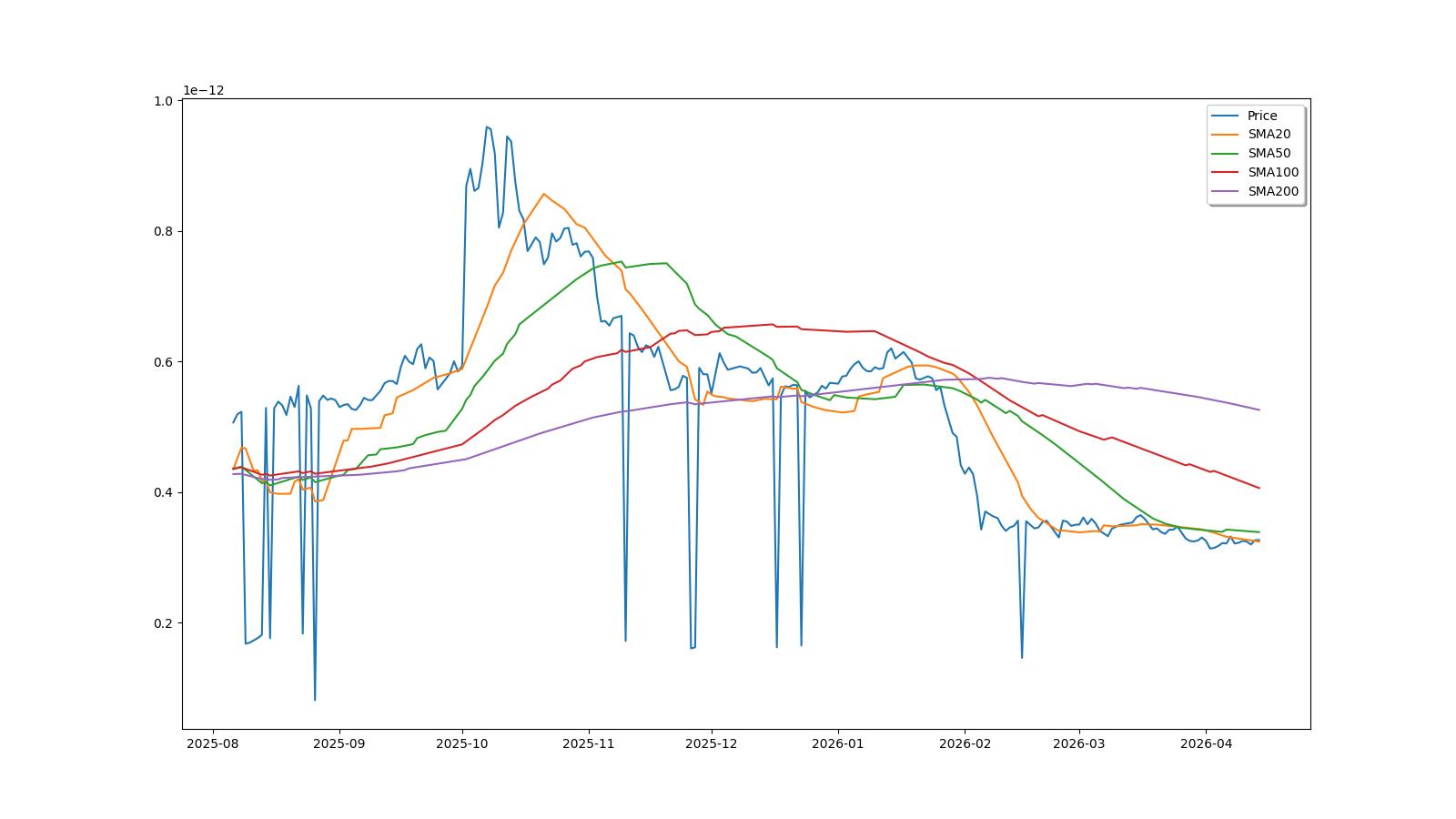 Ainu Token Simple Moving Averages