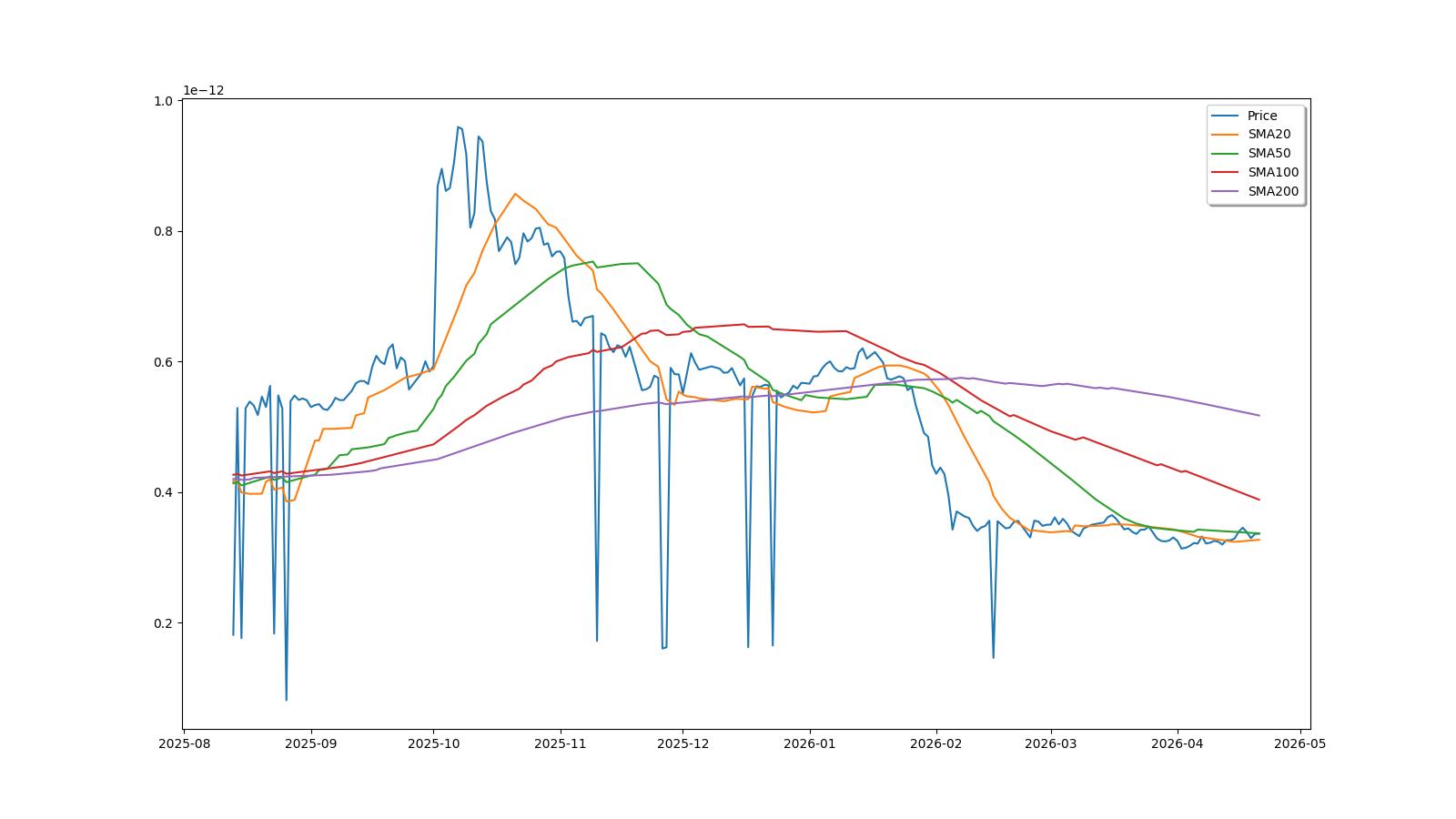 Ainu Token Simple Moving Averages