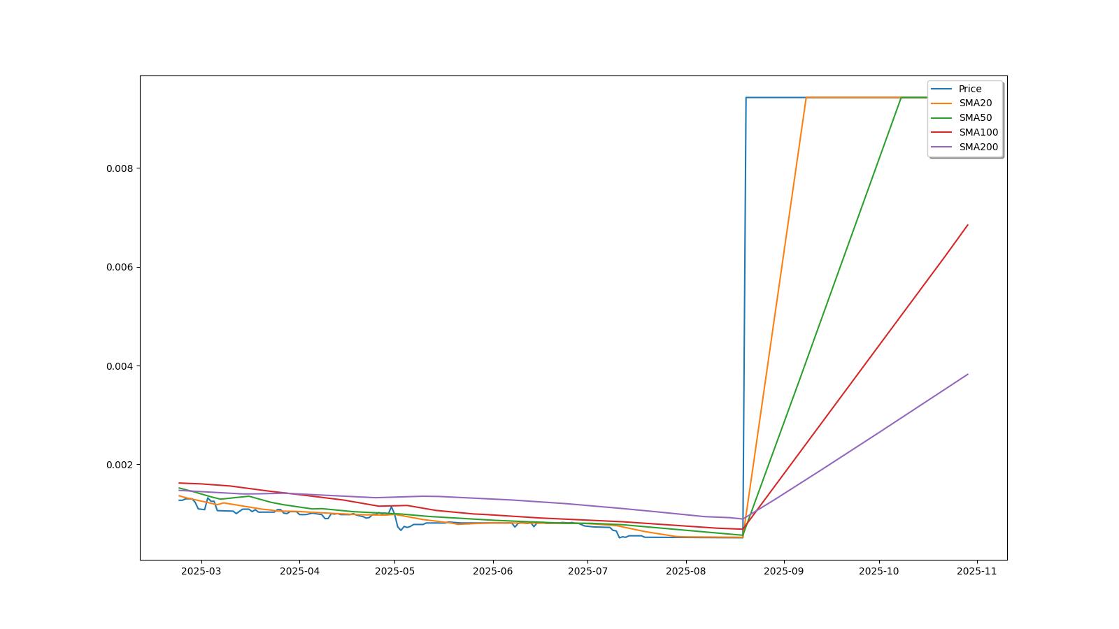 Aion Simple Moving Averages