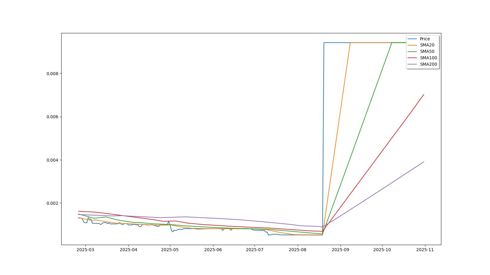 Aion Simple Moving Averages