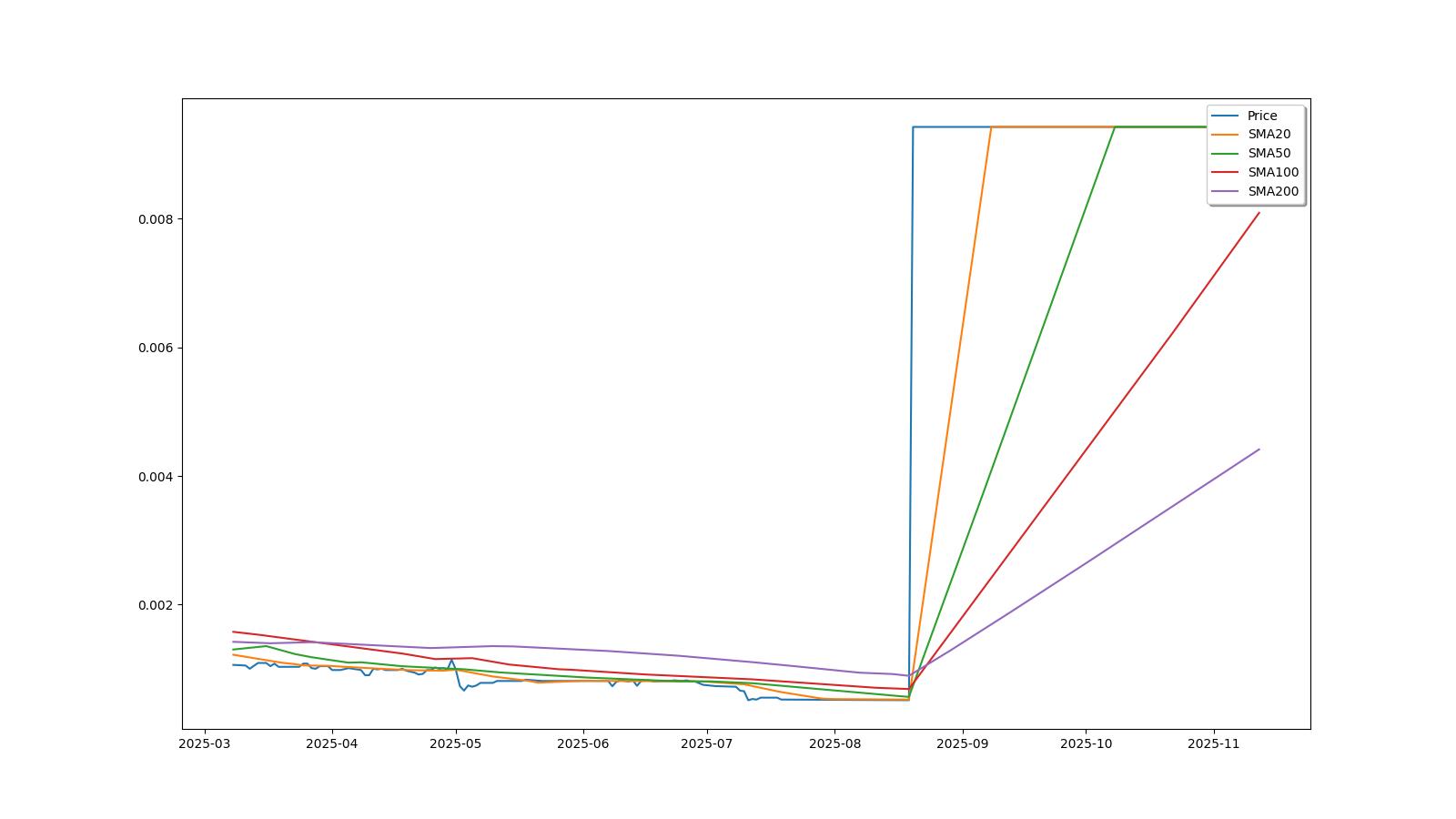 Aion Simple Moving Averages