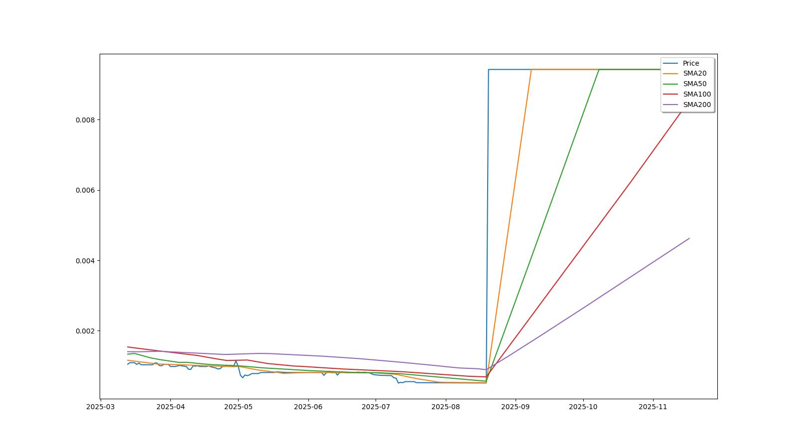 Aion Simple Moving Averages