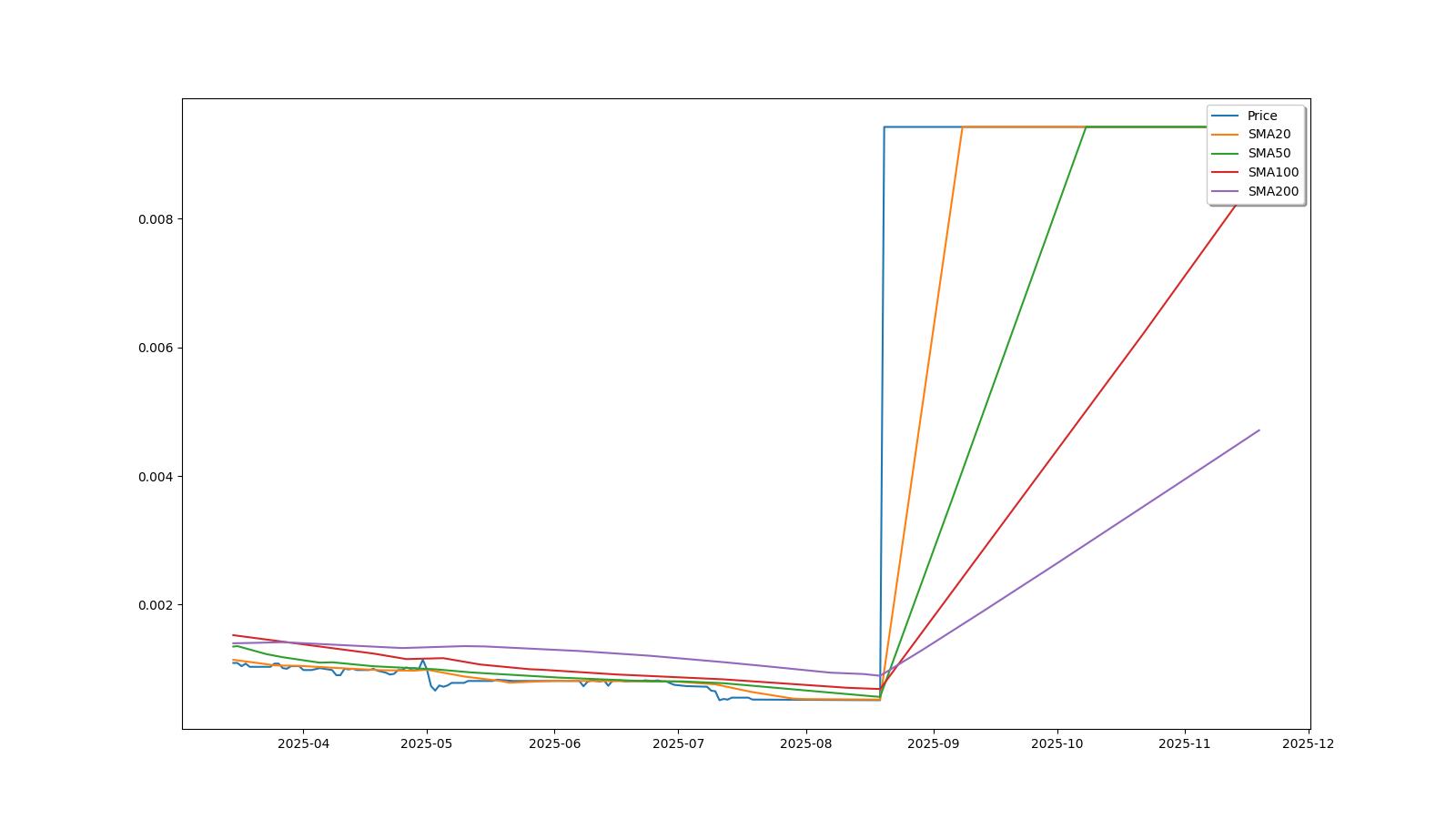 Aion Simple Moving Averages