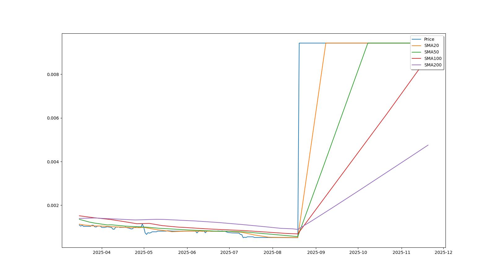 Aion Simple Moving Averages