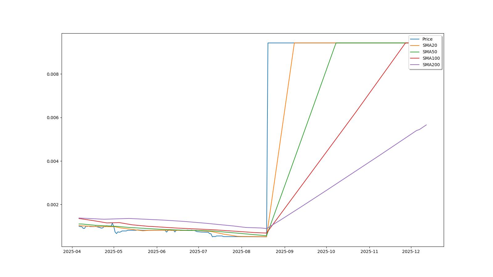 Aion Simple Moving Averages
